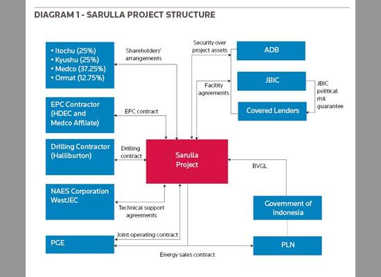 Details of the financial structures of the Sarulla project in Indonesia ...