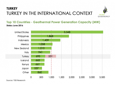 Turkey passes Kenya and Iceland in global geothermal rankings ...