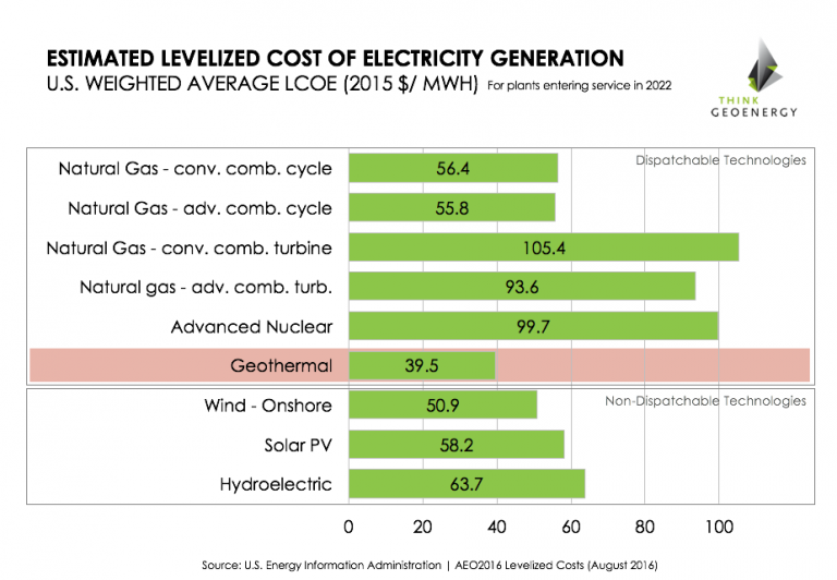 U.S. EIA: Geothermal very competitive on levelized cost of electricity ...