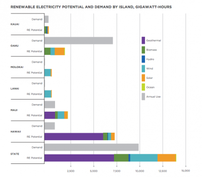 Hawaii geothermal potential could cover more than half of the state ...