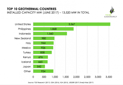 Geothermal continues to growth internationally - though slower than ...