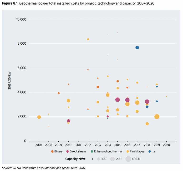 New report by IRENA shows competitiveness of geothermal based on LCOE ...