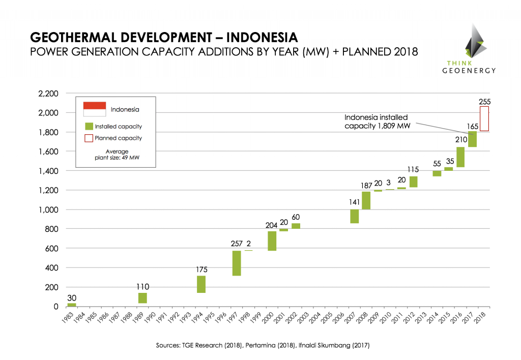 Indonesia expects an addition of 255 MW geothermal capacity in 2018 ...