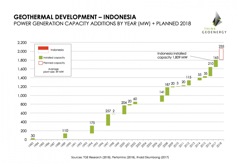 Indonesia expects an addition of 255 MW geothermal capacity in 2018 ...