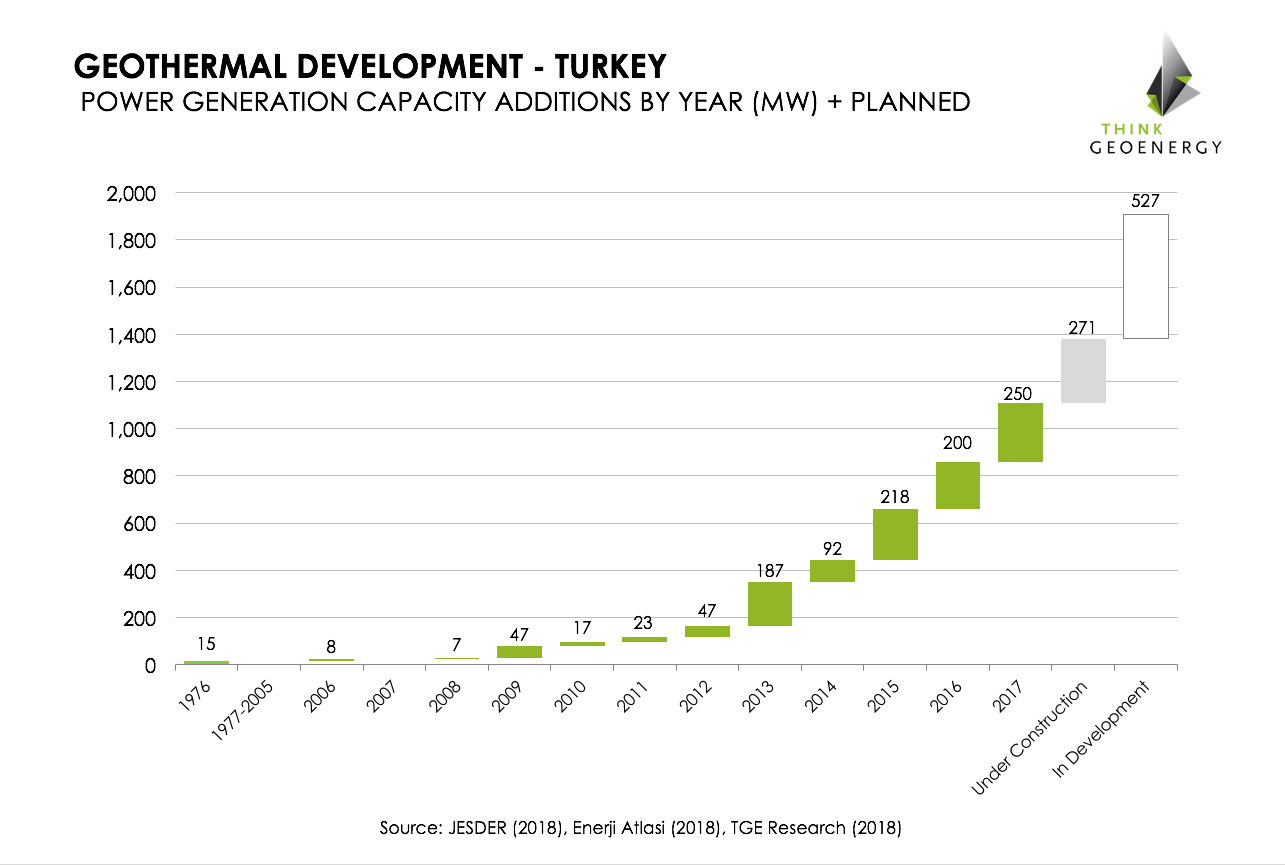 Turkey reaches milestone 1,100 MW of installed geothermal power ...