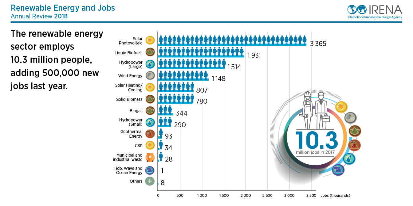 IRENA estimates global geothermal energy workforce of around 100,000 ...