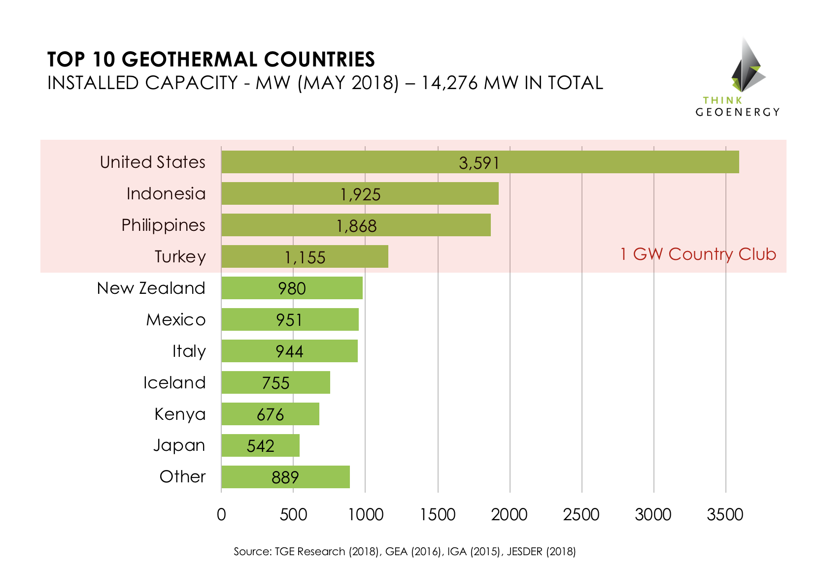 Indonesia reaches 1,925 MW installed geothermal power generation ...