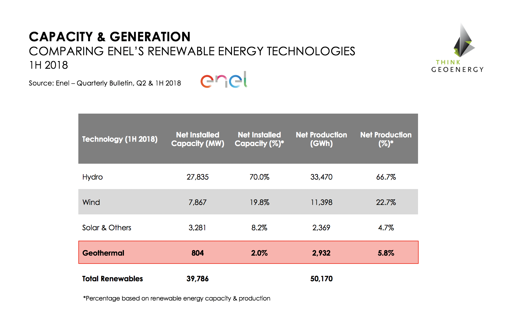 With 2% of capacity only, geothermal represents around 6% of Enel's ...