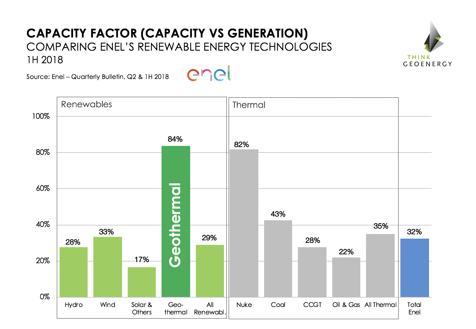 With 2% of capacity only, geothermal represents around 6% of Enel's ...