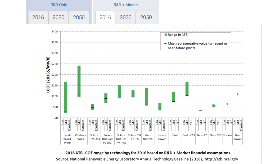 NREL has released its annual technology baseline on renewable energy ...