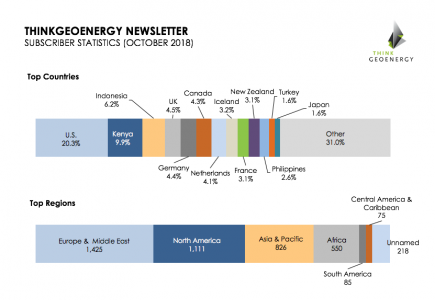 Statistics on our weekly newsletter - overview of global geothermal news | ThinkGeoEnergy ...