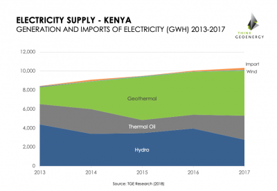 Geothermal an increasingly important source of electricity for Kenya ...