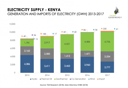 Geothermal an increasingly important source of electricity for Kenya ...