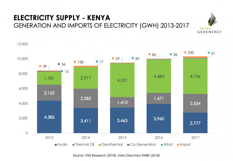 Geothermal an increasingly important source of electricity for Kenya ...