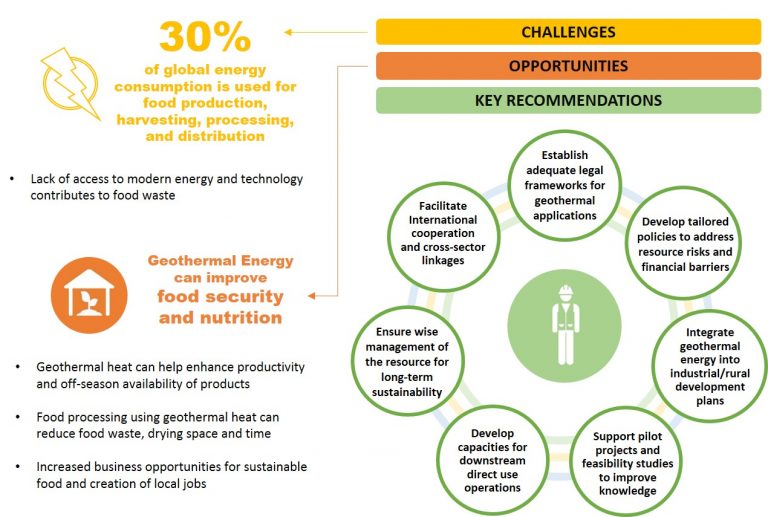 IRENA - Food Security and Boosting Development with Geothermal Heat ...