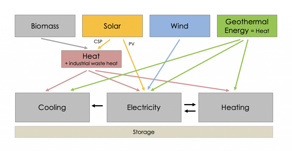 Categorizing energy and its usage - a look how geothermal fits into the ...