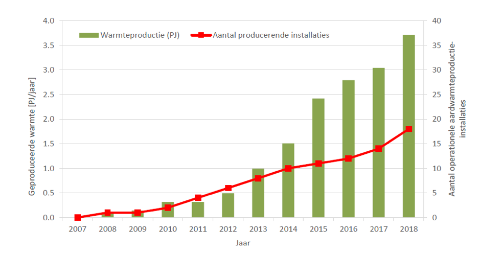 2018 Annual Report on Geothermal Exploitation for the Netherlands ...