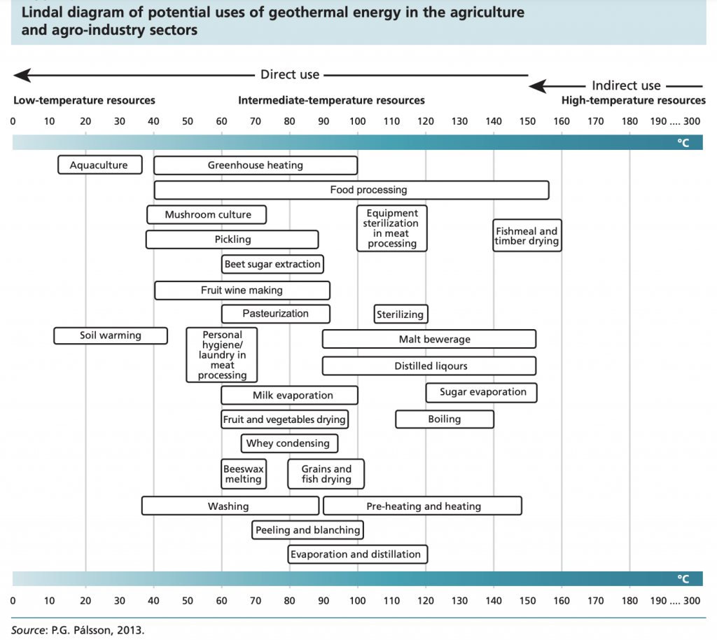 Uses of geothermal energy in food and agriculture - FAO Report ...