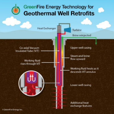 GreenFire Energy and EDC to revive idle geothermal well