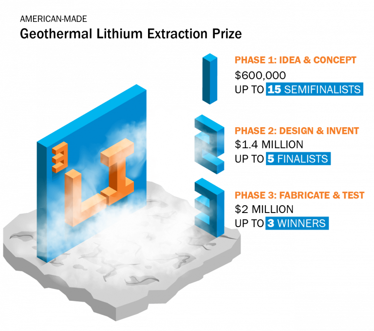 U.S. DOE launches Geothermal Lithium Extraction Prize