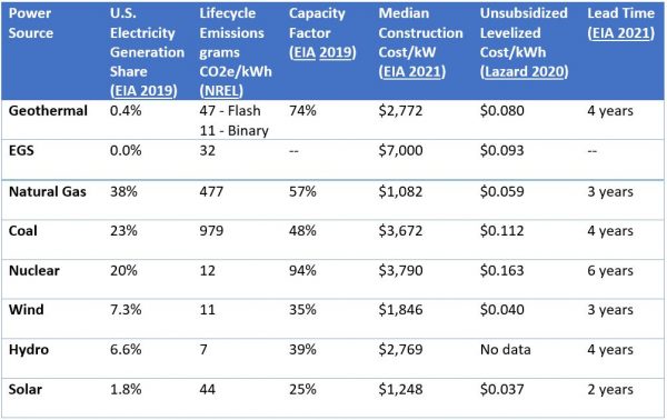 What’s holding U.S. geothermal energy utilization back?