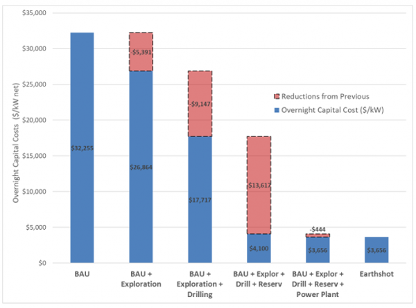 NREL publishes new analysis quantifying EGS potential