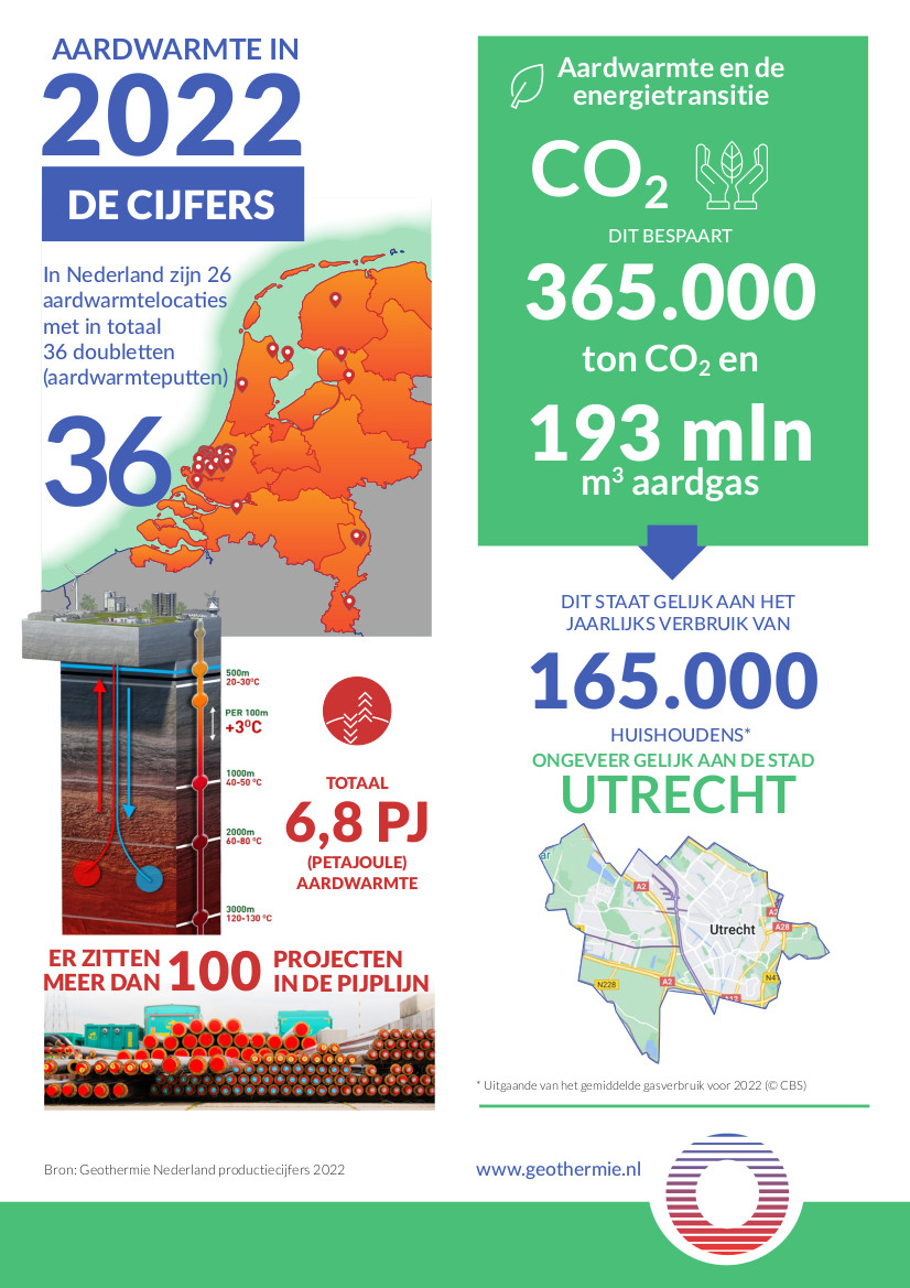 Geothermie Nederland publishes 2022 geothermal figures