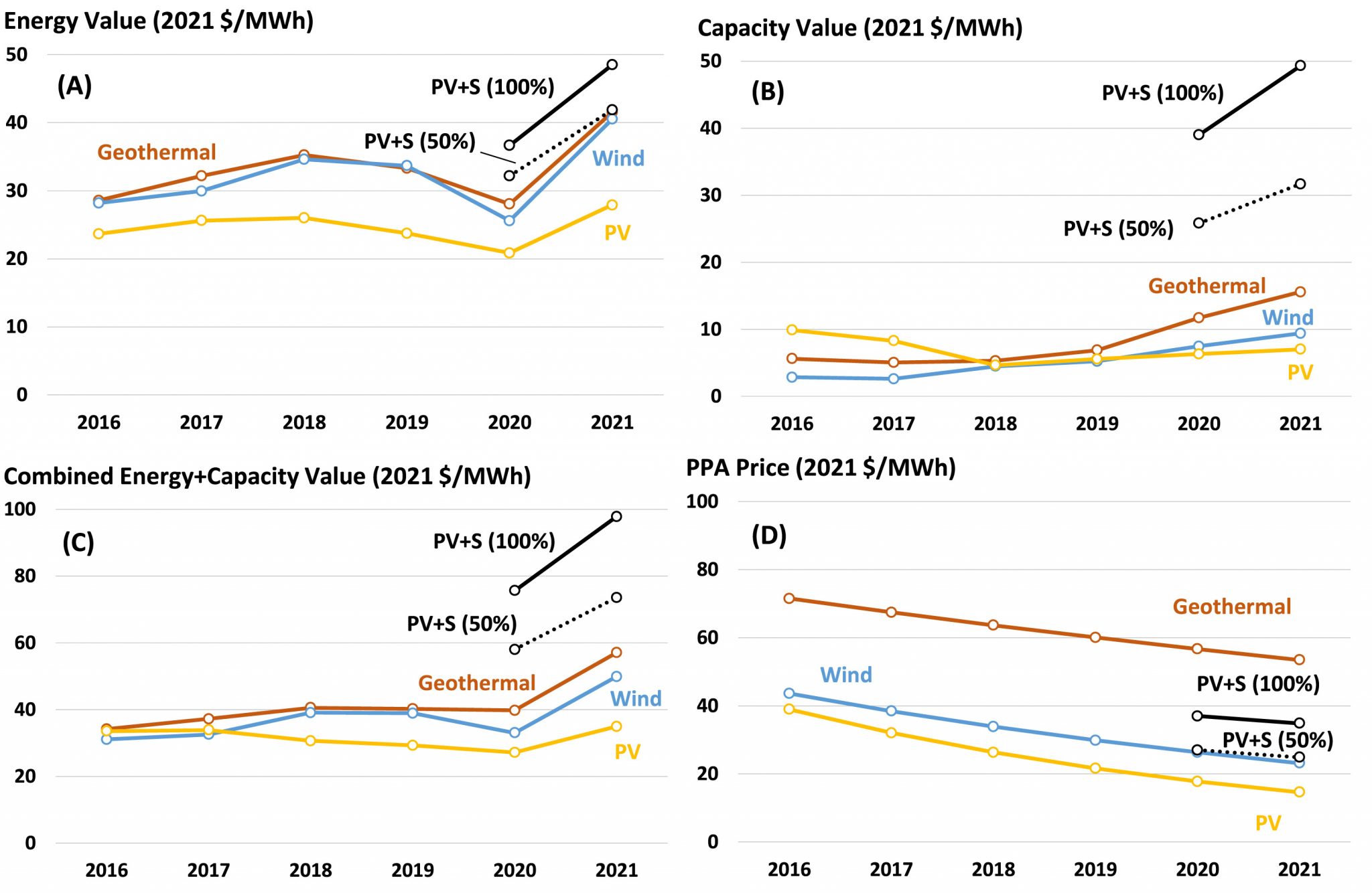 Berkeley study compares the net value of geothermal to other renewables