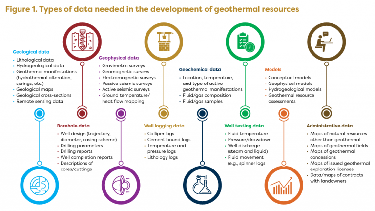 The role of data management in geothermal development