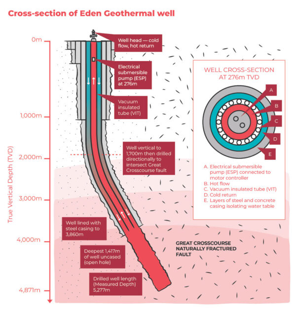 Eden Geothermal heating plant in Cornwall, UK begins operations