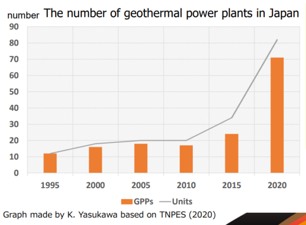 Japan sees surge of small-scale geothermal power plants