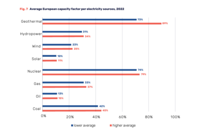 EGEC publishes Key Findings of Geothermal Market Report 2022