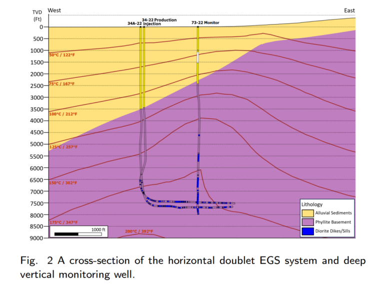 Fervo Energy reports breakthrough in field-scale EGS project in Nevada
