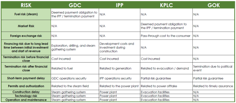 PPP mechanism key to geothermal development in Kenya