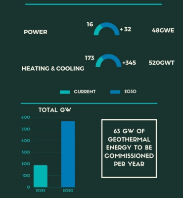The COP28 pledge to triple up by 2030 and implications for geothermal