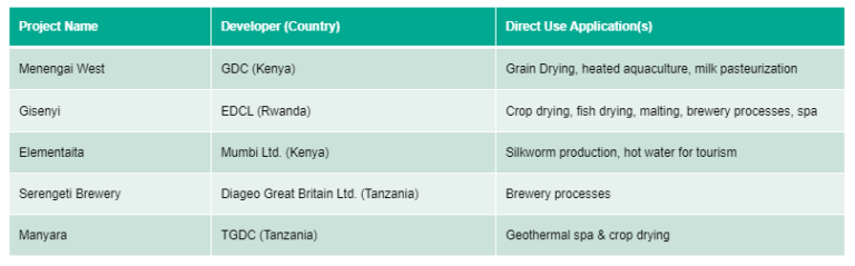 GRMF HEAT to award grants to geothermal direct-use projects in East Africa