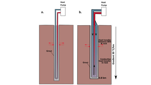 Study evaluates performance of different single-well geothermal ...