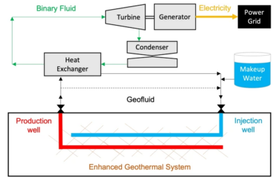 Techno-economic study estimates large EGS potential in continental US