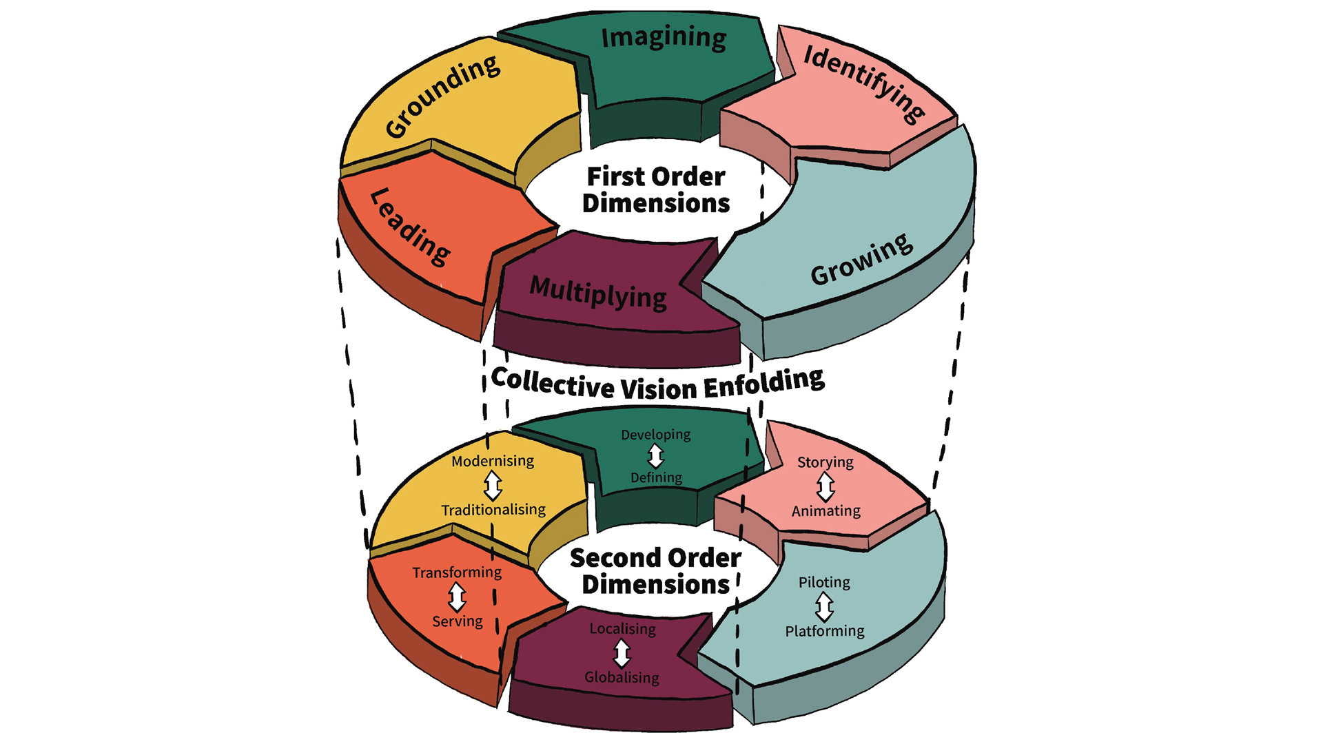 Research explores Collective Vision-Making for transitioning “stuck ...
