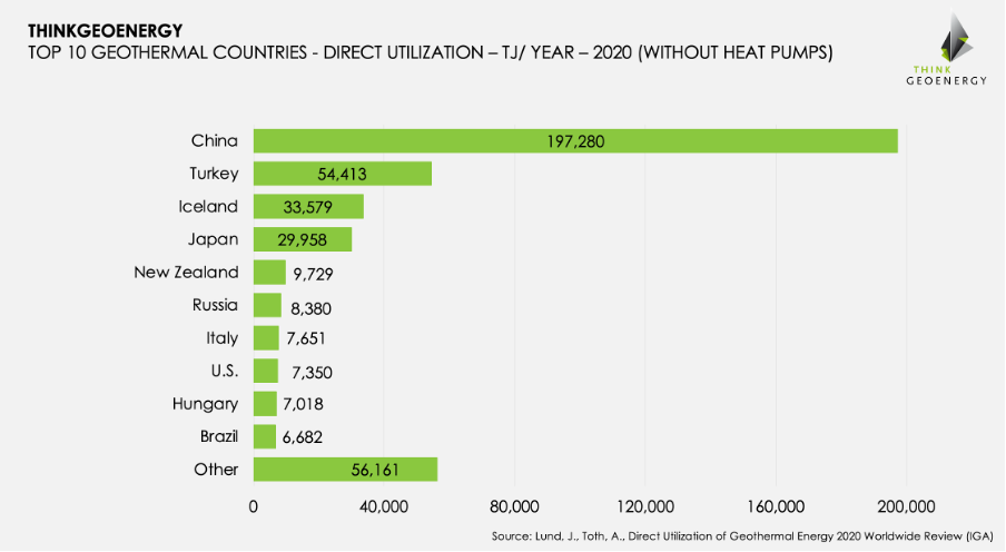 Direct Use of Geothermal Energy | ThinkGeoEnergy