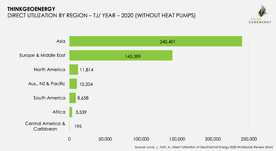 Direct Use of Geothermal Energy | ThinkGeoEnergy