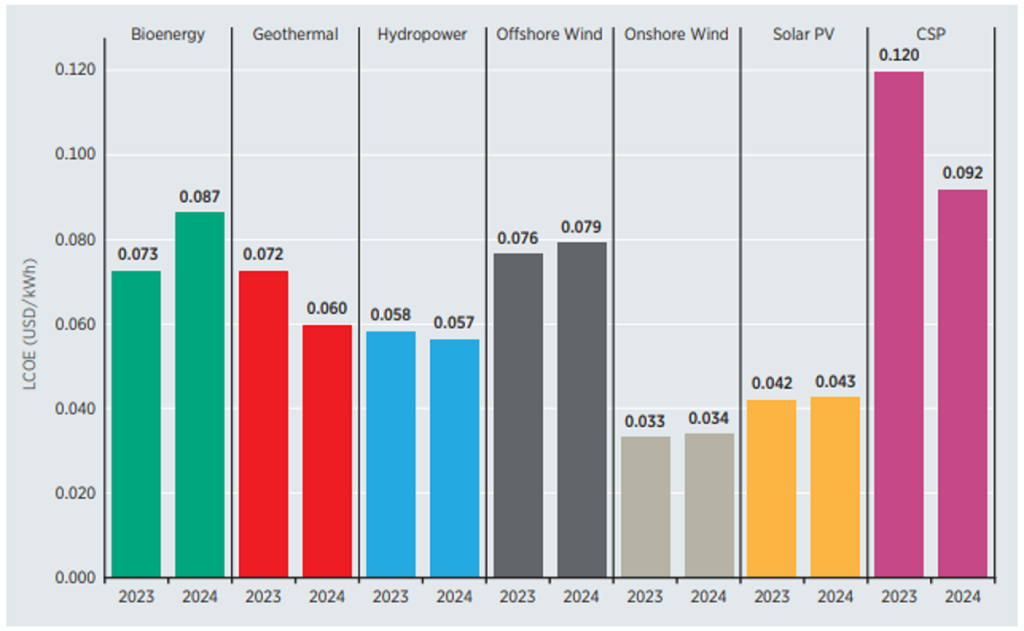 IRENA report highlights 16% decrease in geothermal power LCOE in 2024