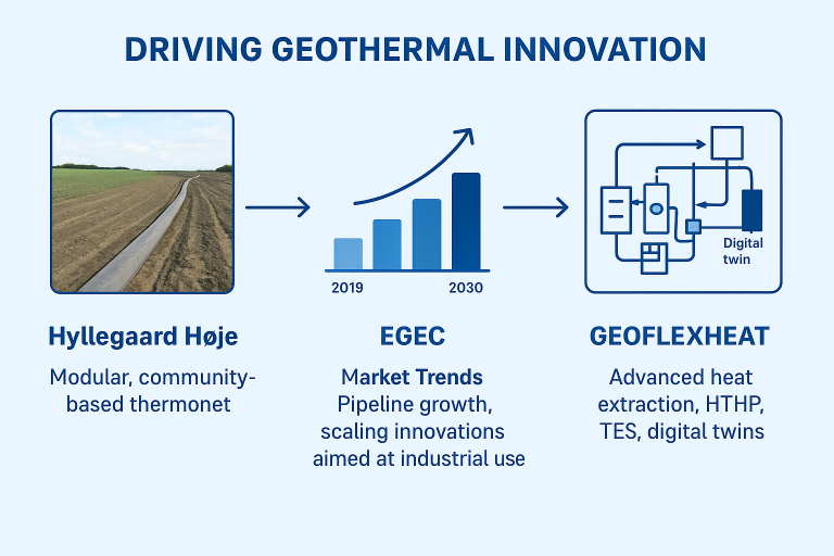 Driving geothermal innovation: from thermonets to industrial-grade ...