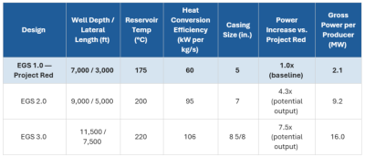 Fervo highlights stable operations of Project Red geothermal project ...